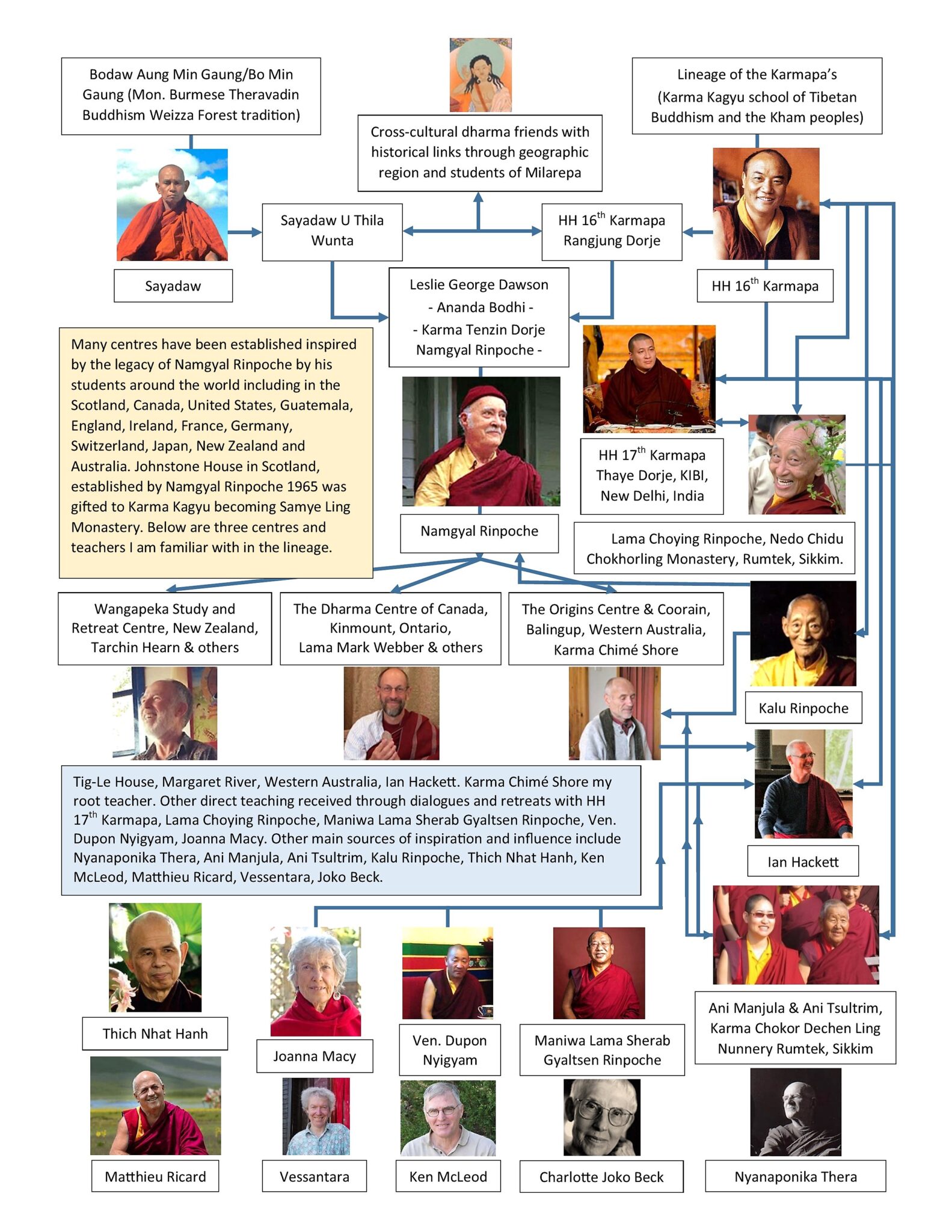 Lineage tree: A Pathway of transmission - Tig-Le House