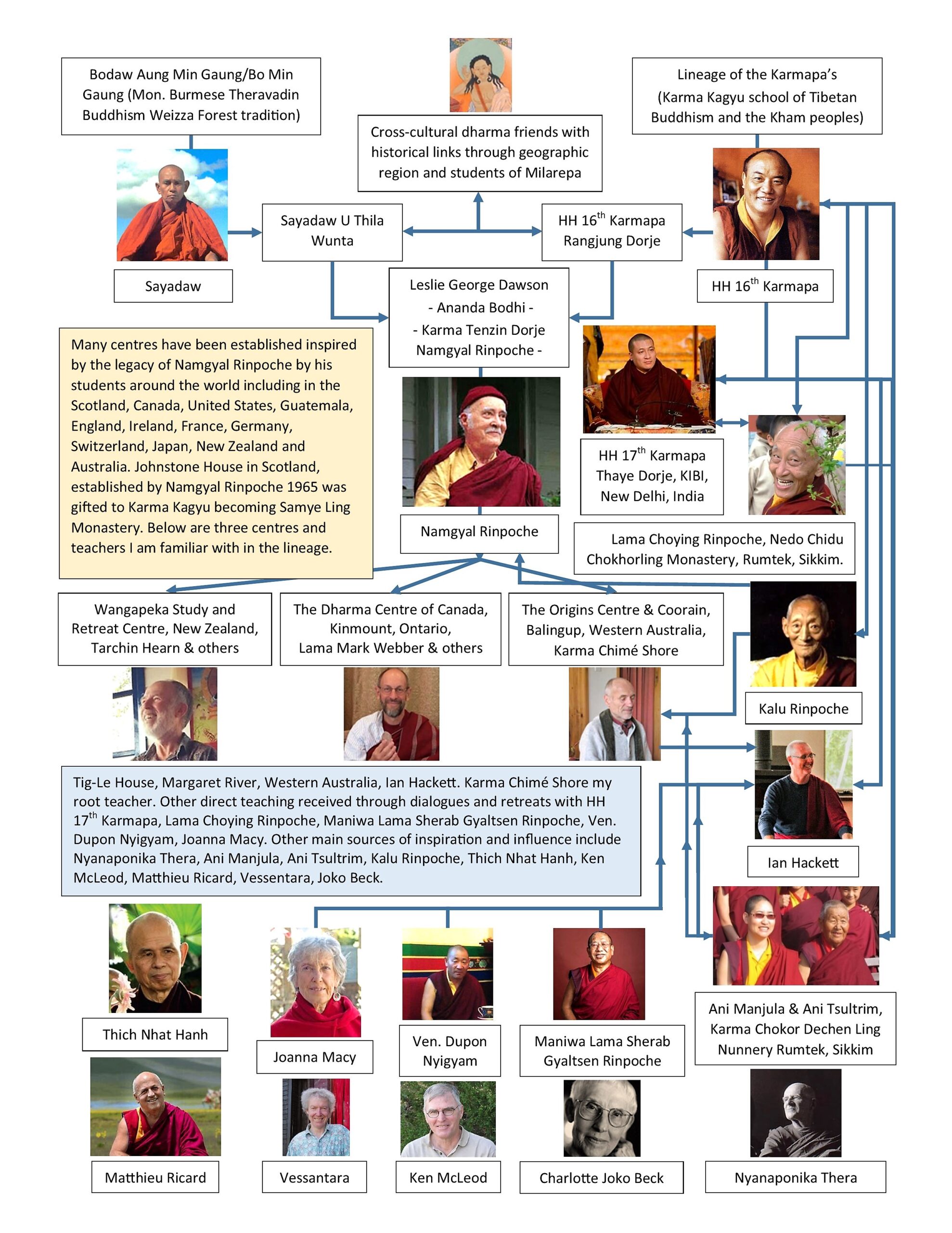 Lineage tree: A Pathway of transmission - Tig-Le House